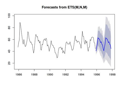 Probabilistic Forecasting Supply Chain