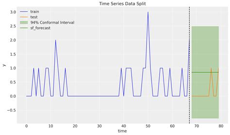 Tsb Method For Intermittent Time Series Forecasting In Numpyro Dr