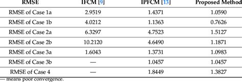Comparison Of Rmse Under Four Cases With Different Approaches