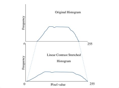 23 Linear Contrast Stretch Symbolic Representation Of Histogram
