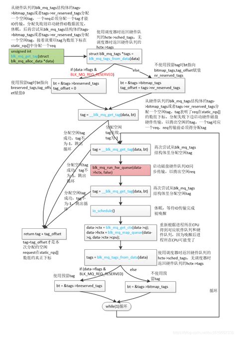 Linux内核block层multi Queue多队列核心点分析block Multi Queue 架构解析 Csdn博客