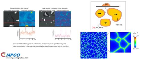Grain Boundary Diffusion Conserving Hree In Ndfeb Magnets Mpco Magnets