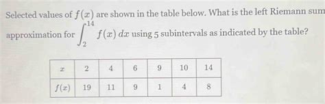 solved selected values of f x are shown in the table below what is