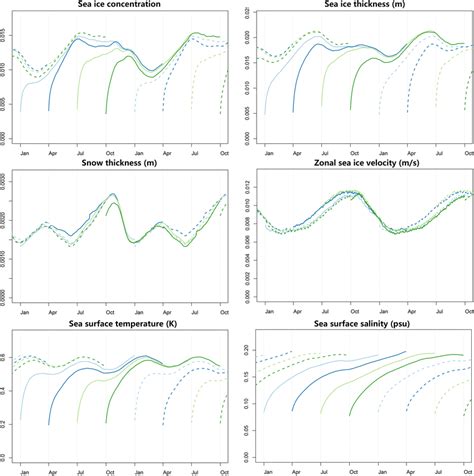 evolution of the forecast ensemble spread standard deviation for