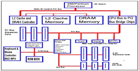 HBU Apa Itu Bus PCI
