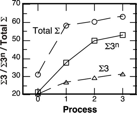 Figure 1 From Modifications In The Grain Boundary Character