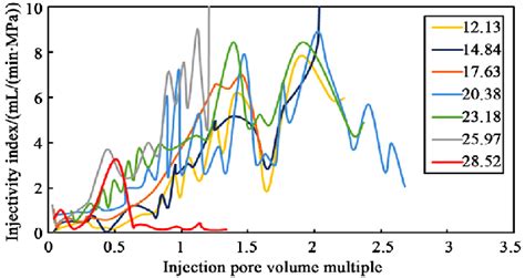 Relationship Between Injectivity Index And Pv Download Scientific
