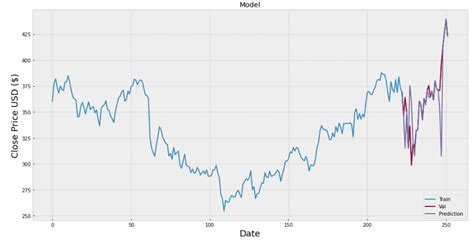 Predict Stock Prices Using Machine Learning And Python
