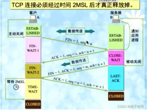 Tcp连接全过程tcp连接过程 Csdn博客
