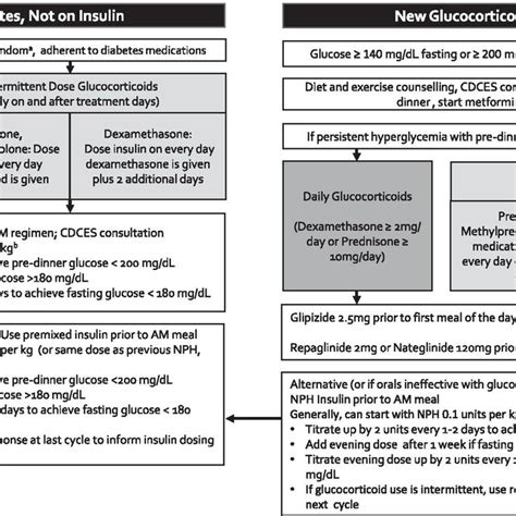Screening Diagnostic And Management Algorithm For Hyperglycemia And