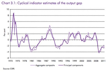 Output Gap Definition Economics Help