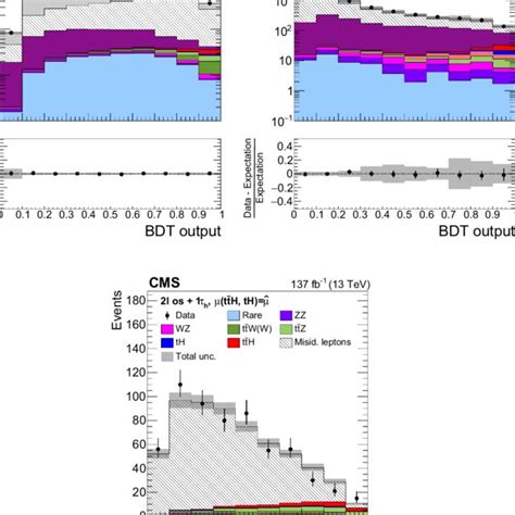 distributions of the bdt output used for the signal extraction in the 1