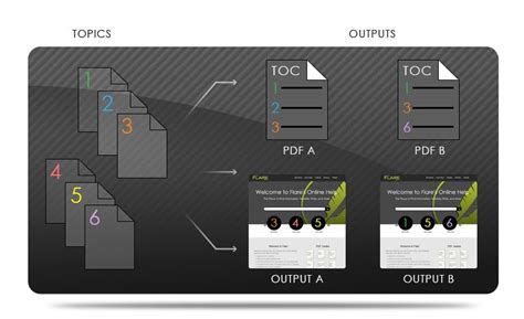 Structured Writing Part 4 Creating Content For Reuse Using Dita