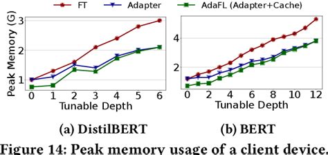 Figure 1 From Efficient Federated Learning For Modern Nlp Semantic