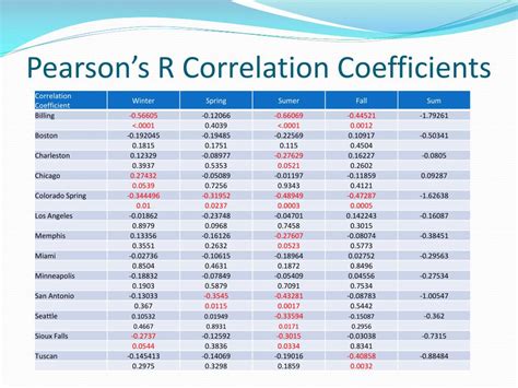 Ppt Correlation Between Precipitation And Temperature By Solaleh Khezri Powerpoint