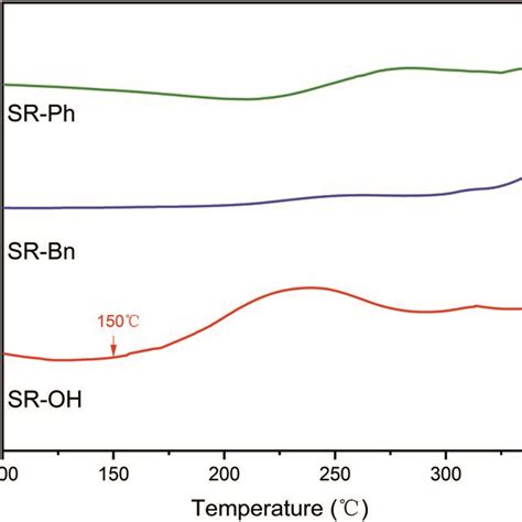 Dsc Curves Of The Three Silicone Resins Download Scientific Diagram