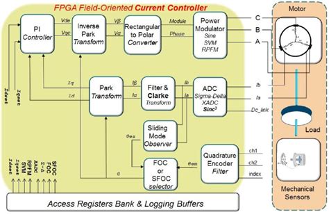 adaptable field oriented control