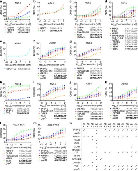 Validation Of Tcr Binding And Activation By Predicted Human And