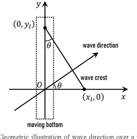 Figure 4 From Linear Spectral Method For Simulating The Generation Of Regular Waves By A Moving