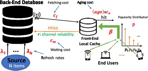 [pdf] fresh caching of dynamic content over the wireless edge