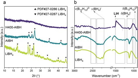 Structural Characterizations For Lih‐modified Ses A Xrd Patterns B
