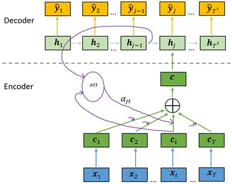 survey on the attention based rnn model and its applications in