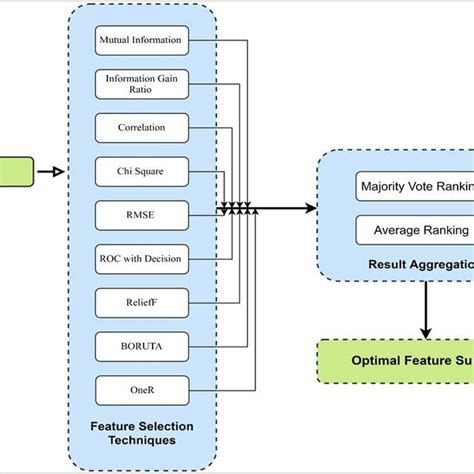 feature selection methodology download scientific diagram