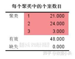 案例实践用SPSS做K均值聚类分析 知乎