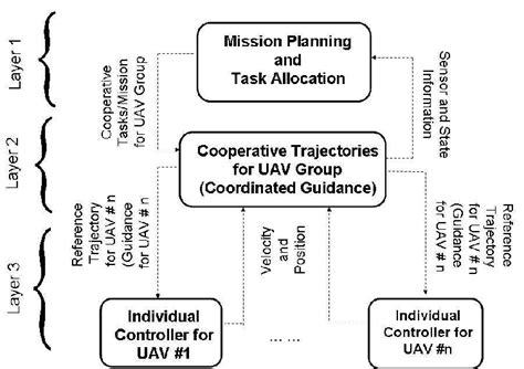 Architecture For Multiple Uav Cooperative Control Download Scientific
