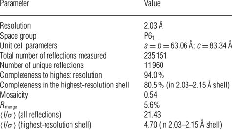 Reflection Data Statistics Download Table