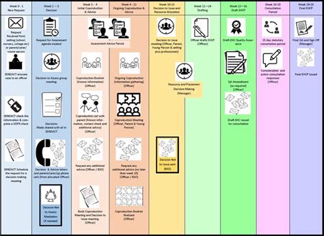 How To Apply For An Ehcp Assessment Education Health And Care Plans Ehcps Kirklees Send