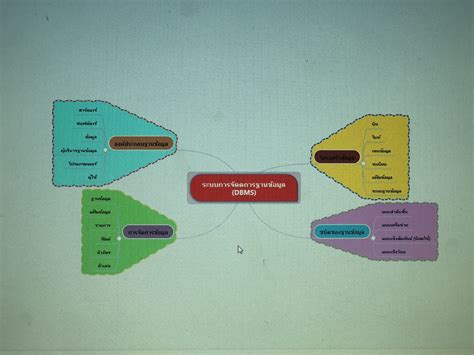 บลอค Nan nuttawan สรป ระบบการจดการฐานขอมล DBMS