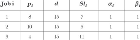 3 job scheduling problem download table