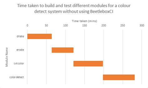 how to cut project time through automation with ci cd beetlebox