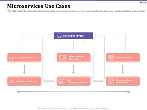 microservices use cases trending ppt powerpoint presentation gallery
