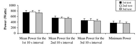 Power Output Response Across Repeated Tests For The Control Group Download Scientific Diagram