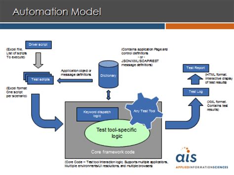 Mobile Test Automation The Keyword Driven Framework Approach For Tablets Phones Applied