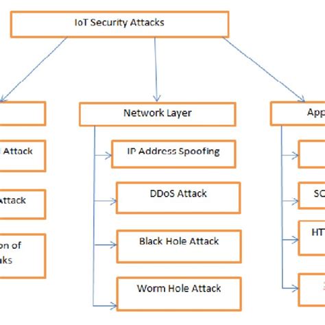 Classification Of Iot Attacks Download Scientific Diagram