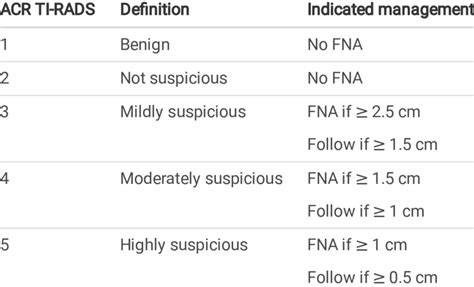 Ti Rads Categories And Criteria For Fna And Follow Up Sonography Download Scientific Diagram