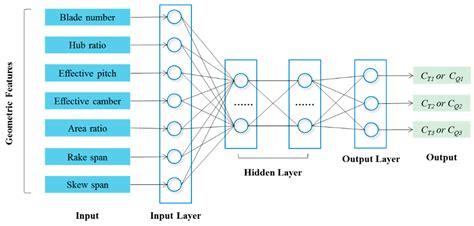 Improvement Of Propeller Hydrodynamic Prediction Model Based On