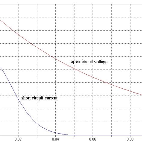 Waveforms For 1250 µs Open Circuit Voltage And 820 µs Short Circuit