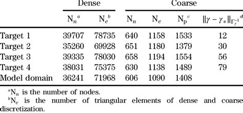 2d Finite Element Meshes For The Simulation Cases Download Table