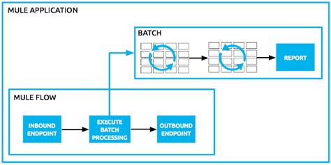 Mule ESB Tutorials Batch Processing In Mulesoft ETL
