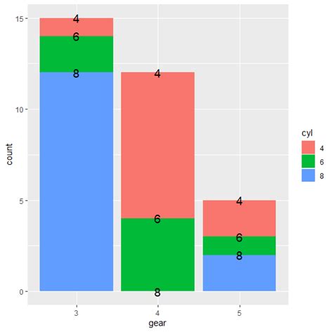 如何使用 R 中的 Ggplot2 创建带有标签的堆叠条形图 W3schools 教程