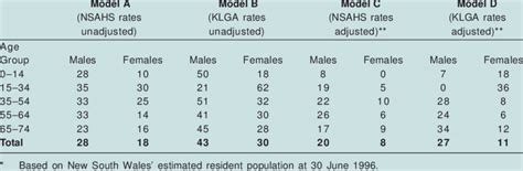 Proportional Excess Mortality Index In Percentages Nsw 1995 1997 Download Table