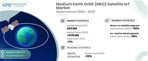 Medium Earth Orbit MEO Satellite IoT Market Size Report