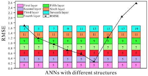 Performance Of Anns With Different Numbers Of Neurons In The Seventh
