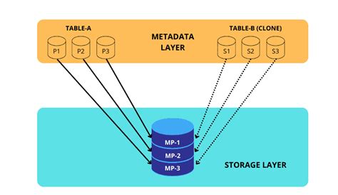Snowflake Zero Copy Cloning Thinketl