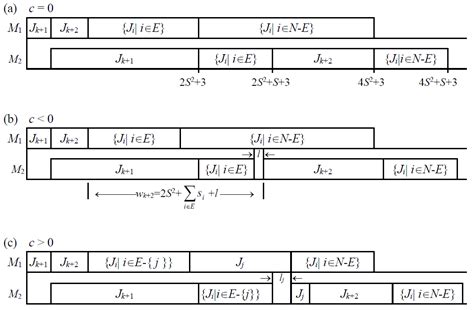 Sustainability Free Full Text Minimizing Makespan In A Two Machine