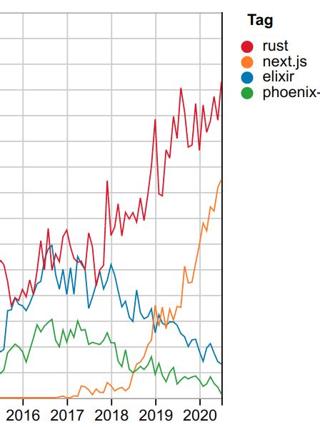 Would You Still Pick Elixir In 2022 · Issue 102 · Dwyllearn Elixir
